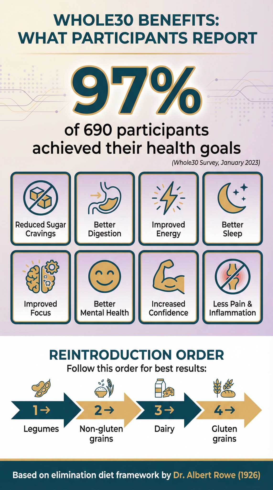 The Whole30 Diet: A Comprehensive Guide to the 30-Day Reset - Slash Dat ...